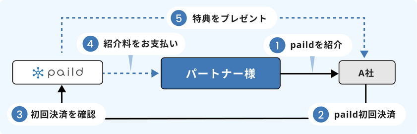 paildパートナープログラム｜paild（ペイルド）｜法人支出の最適化を実現