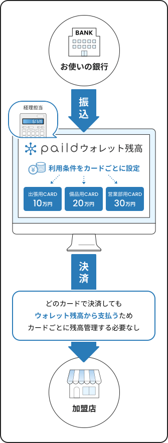 機能｜paild（ペイルド）｜法人支出の最適化を実現